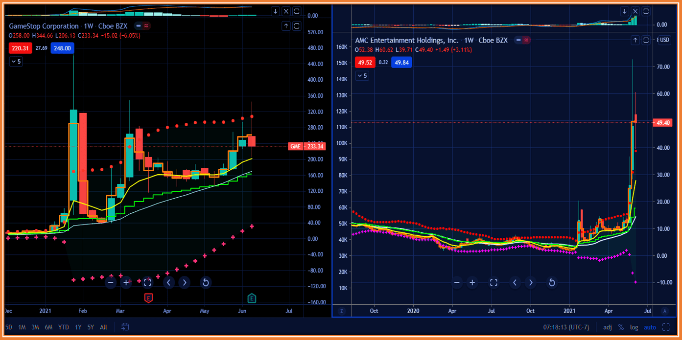 How To Profit From Meme Stocks Trading Frenzy | 2021 Guide