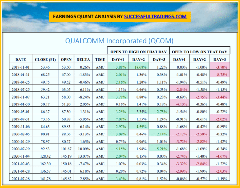 2022 Qualcomm Stock Price Predictions – Big QCOM Stock Forecast