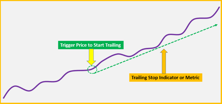 How To Use Trailing Stop $ and % on Etrade 2022Full Tutorial